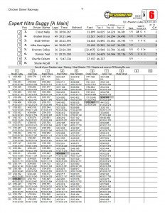 Podium and timing sheets - House of RC